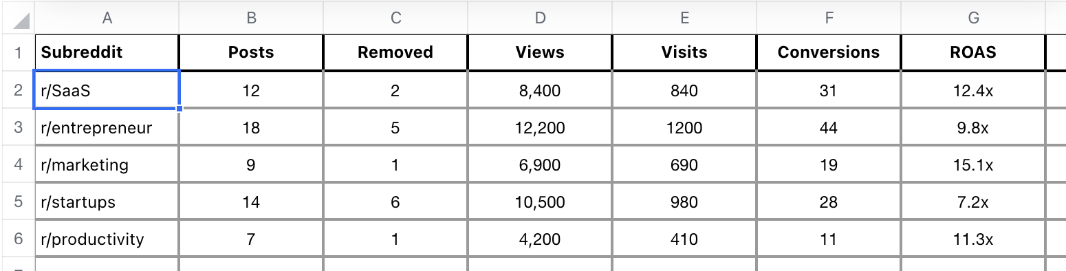 Buy Reddit Posts in 2026: $18K Testing What Works | Leadmore AI