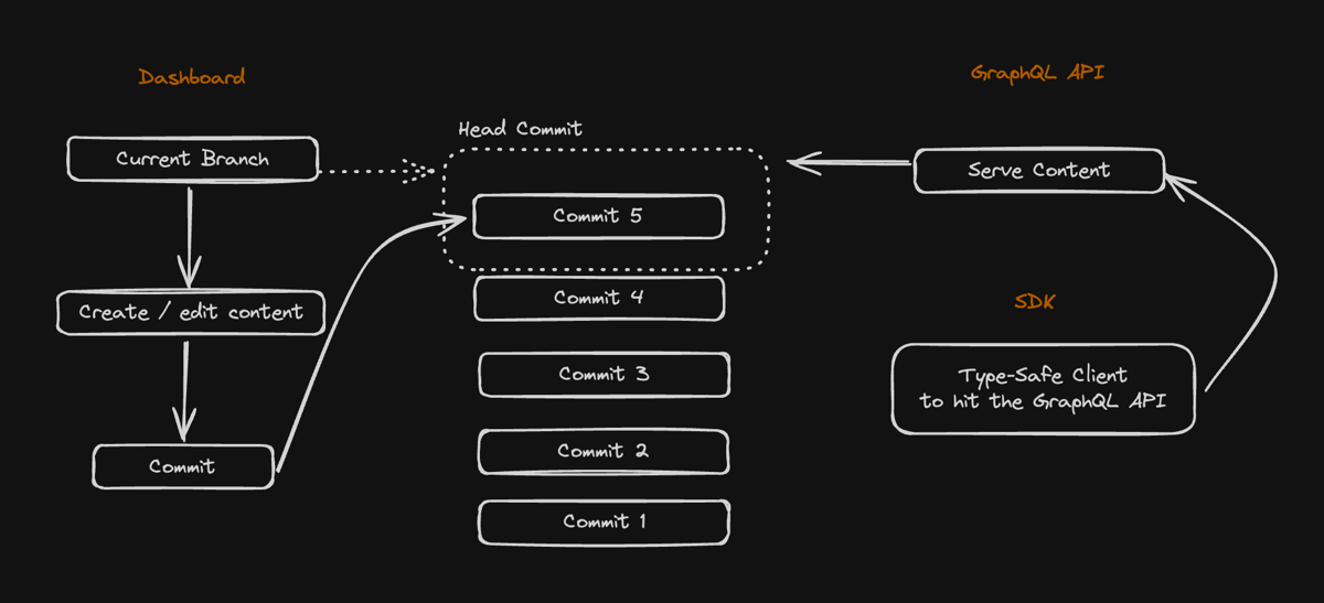 Documentation / Platform Overview — BaseHub Docs